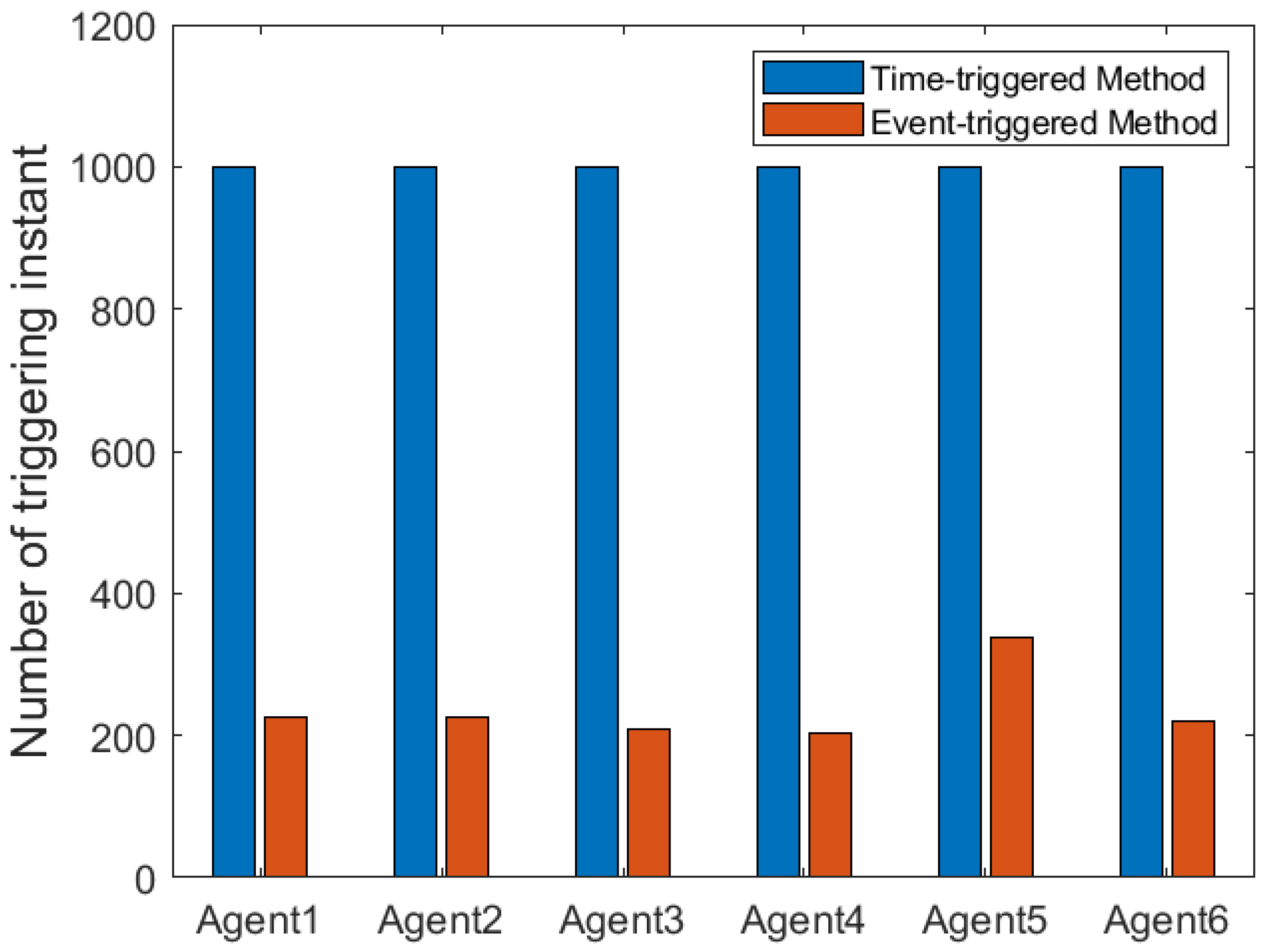 Optimal Tracking Control of a Nonlinear Multiagent System Using Q-Learning via Event-Triggered ...
