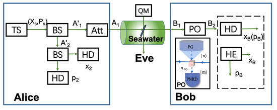 Passive Continuous Variable Quantum Key Distribution through the Oceanic Turbulence