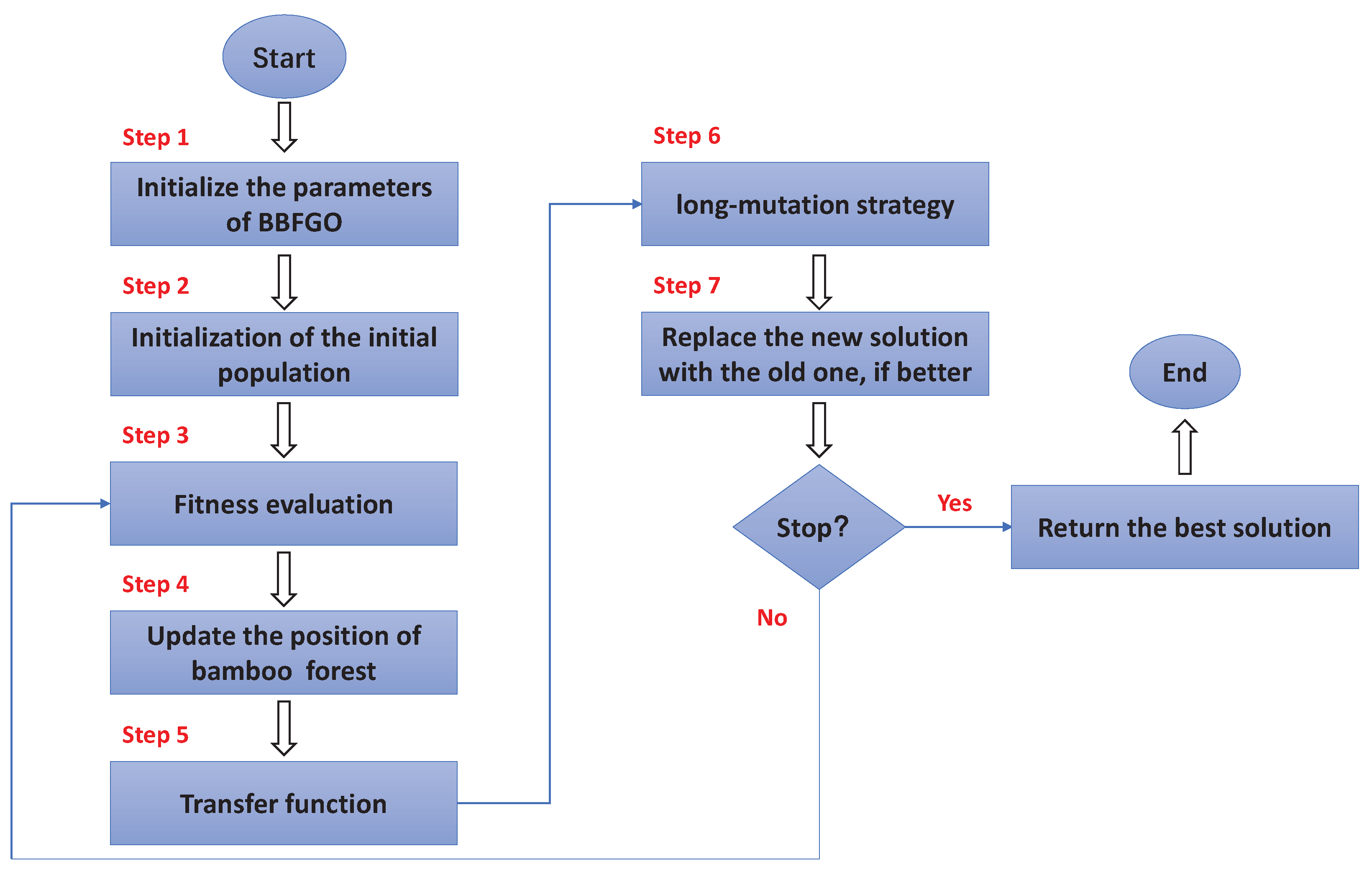 Binary Bamboo Forest Growth Optimization Algorithm for Feature Selection Problem