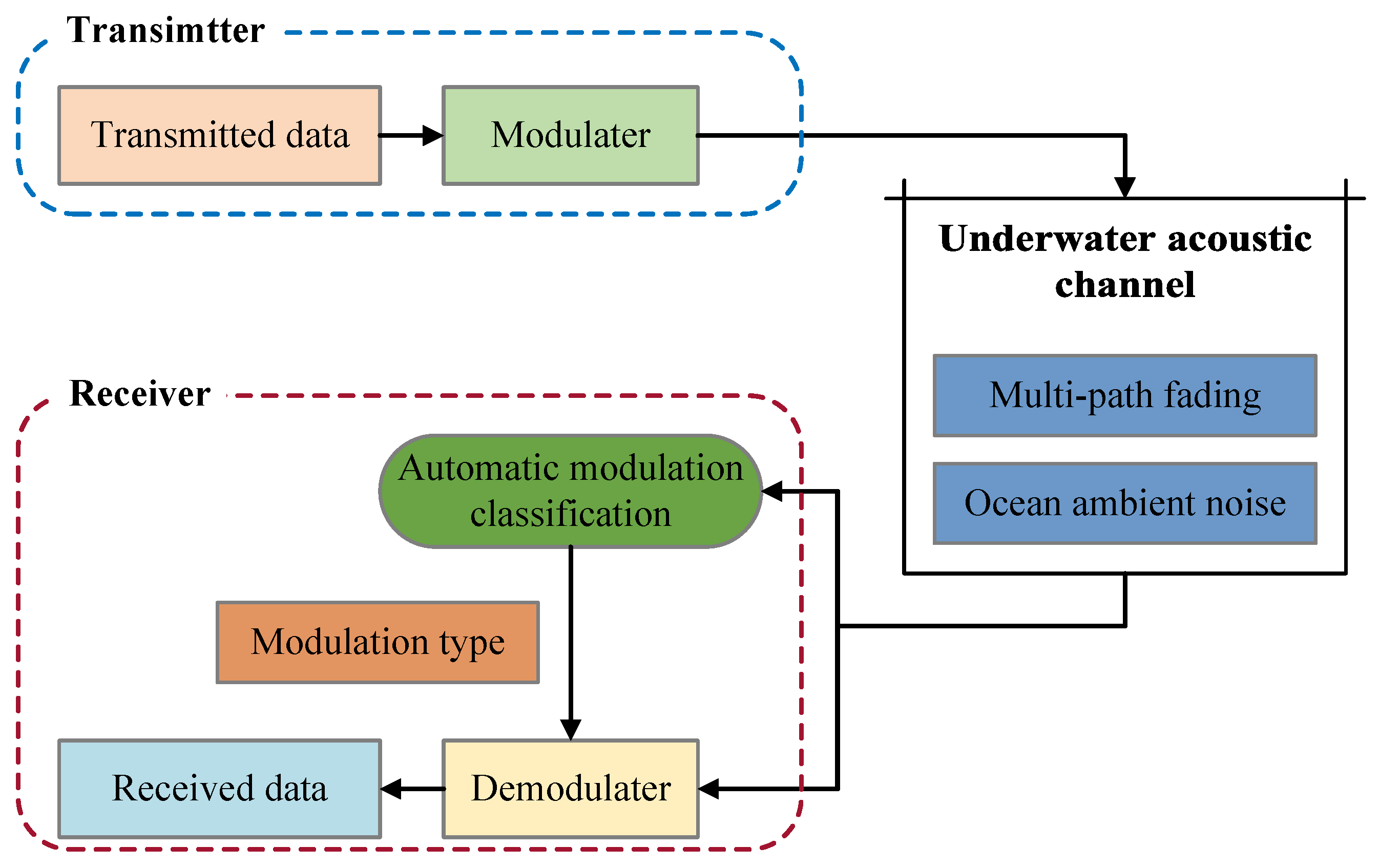 Automatic Modulation Classification Based On Deep Lea