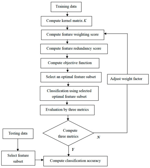 Kernel Partial Least Squares Feature Selection Based on Maximum Weight Minimum Redundancy