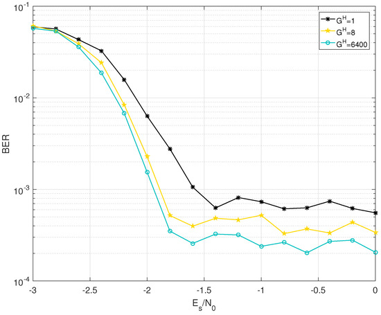Design and Analysis of Joint Group Shuffled Scheduling Decoding Algorithm for Double LDPC Codes ...