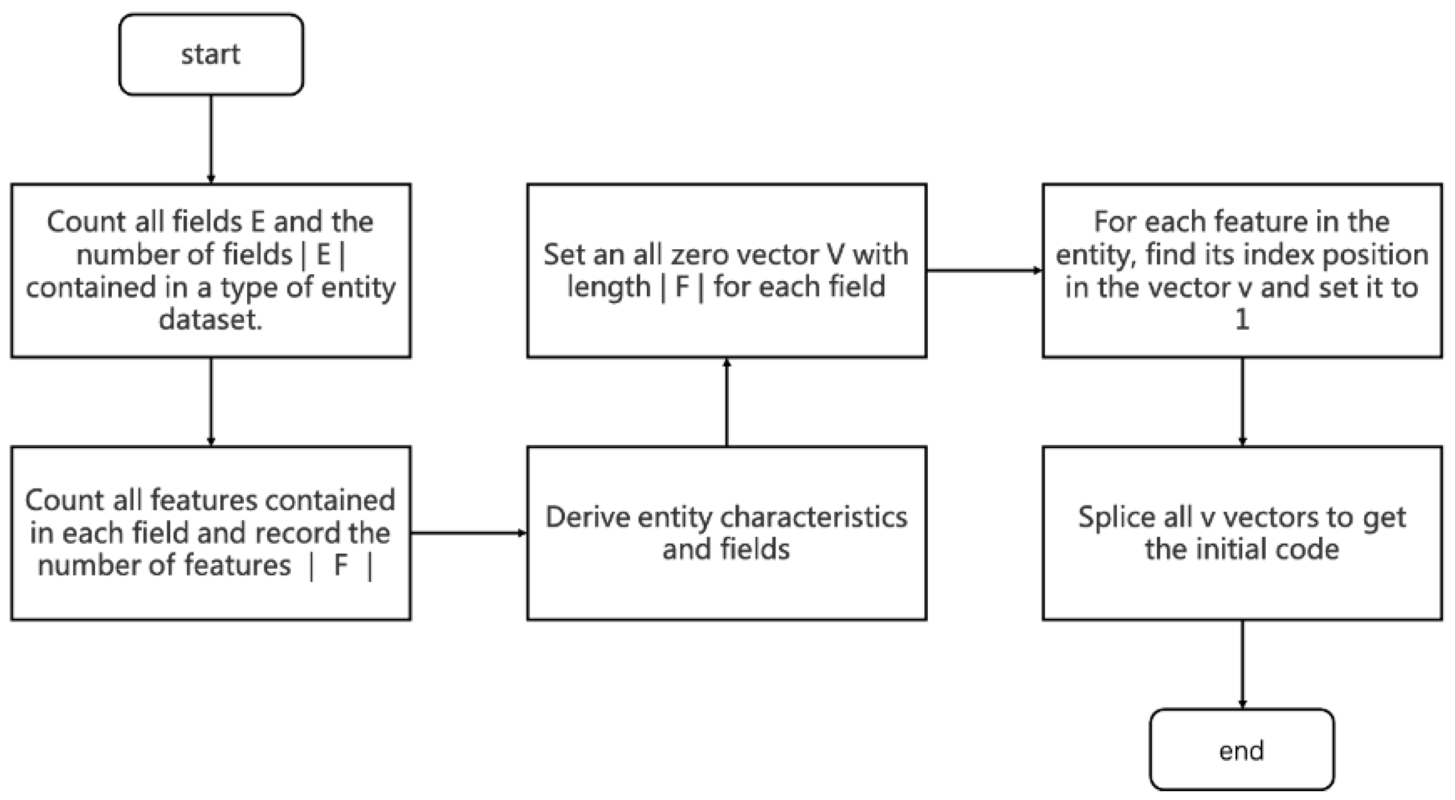 Design and Application of Deep Hash Embedding Algorithm with Fusion Entity Attribute Information