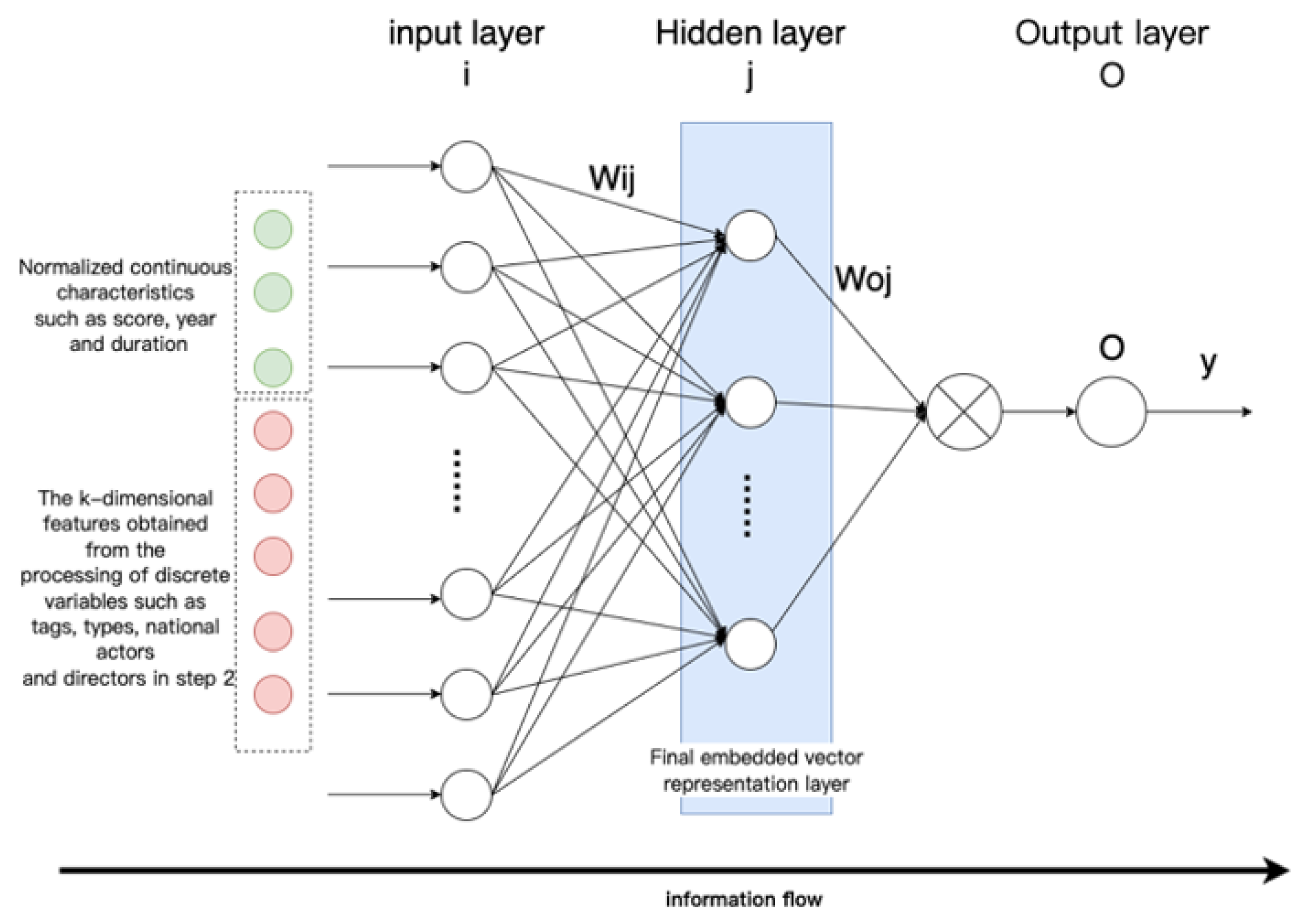 Design and Application of Deep Hash Embedding Algorithm with Fusion Entity Attribute Information