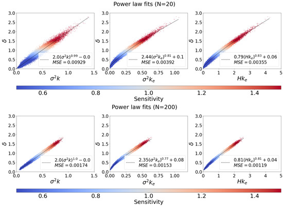 Effective Connectivity and Bias Entropy Improve Prediction of Dynamical Regime in Automata Networks