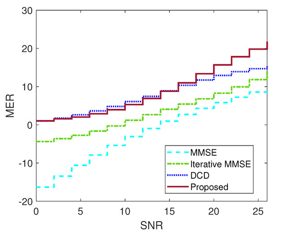 Efficient Massive MIMO Detection for M-QAM Symbols
