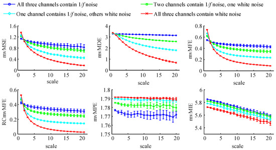 Which Multivariate Multi Scale Entropy Algorithm Is More Suitable For Analyzing The Eeg