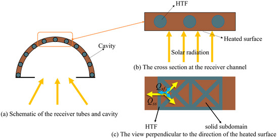 Topology Optimization Method of a Cavity Receiver and Built-In Net ...