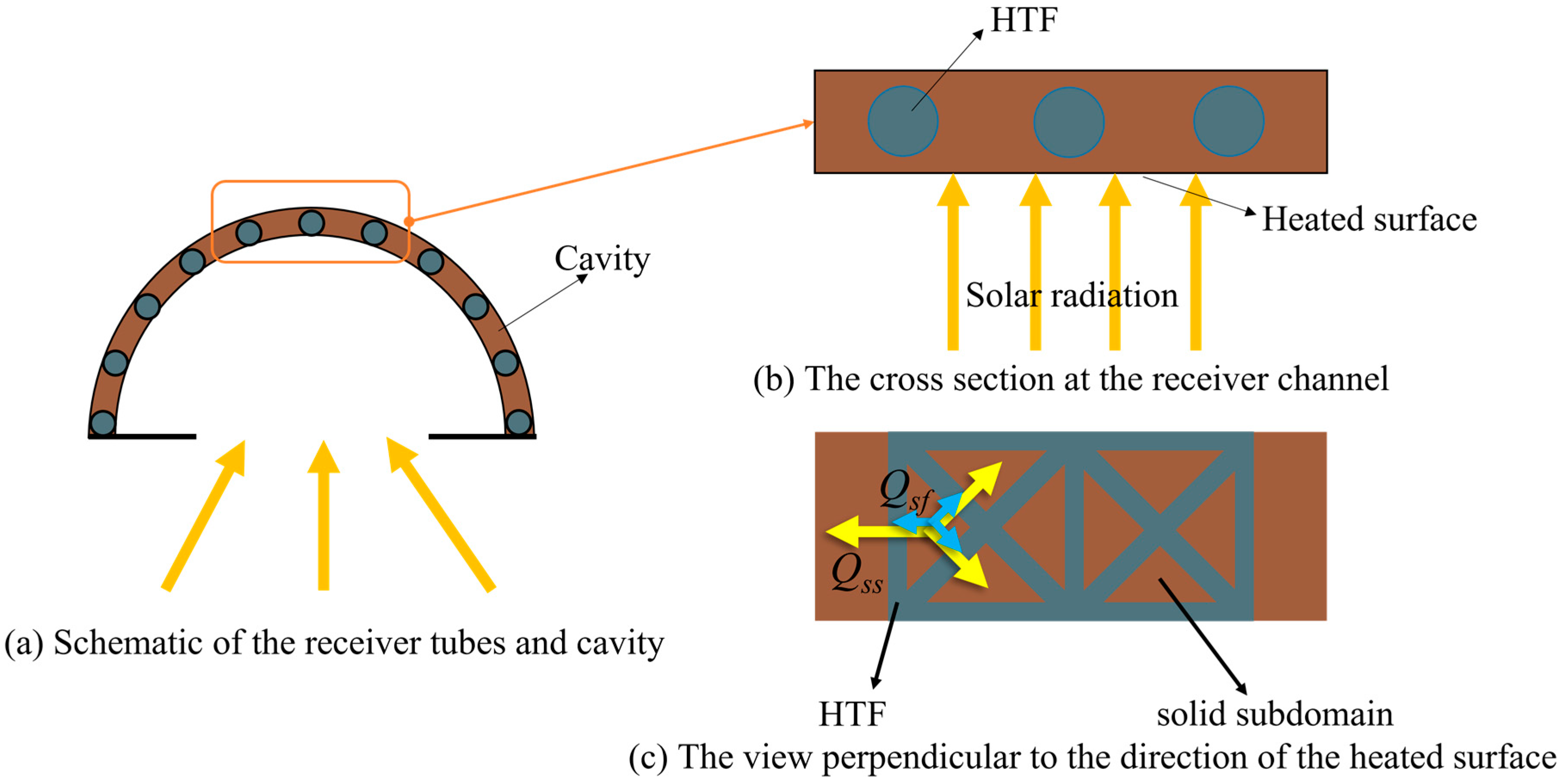 Topology Optimization Method of a Cavity Receiver and Built-In Net-Based Flow Channels for a ...