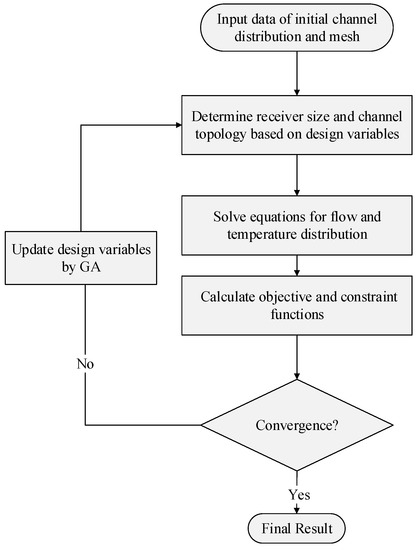 Topology Optimization Method of a Cavity Receiver and Built-In Net-Based Flow Channels for a ...