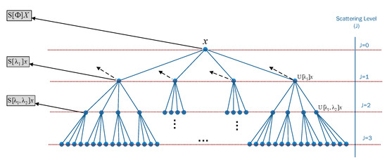 Sleep Apnea Detection Using Wavelet Scattering Transformation and Random Forest Classifier