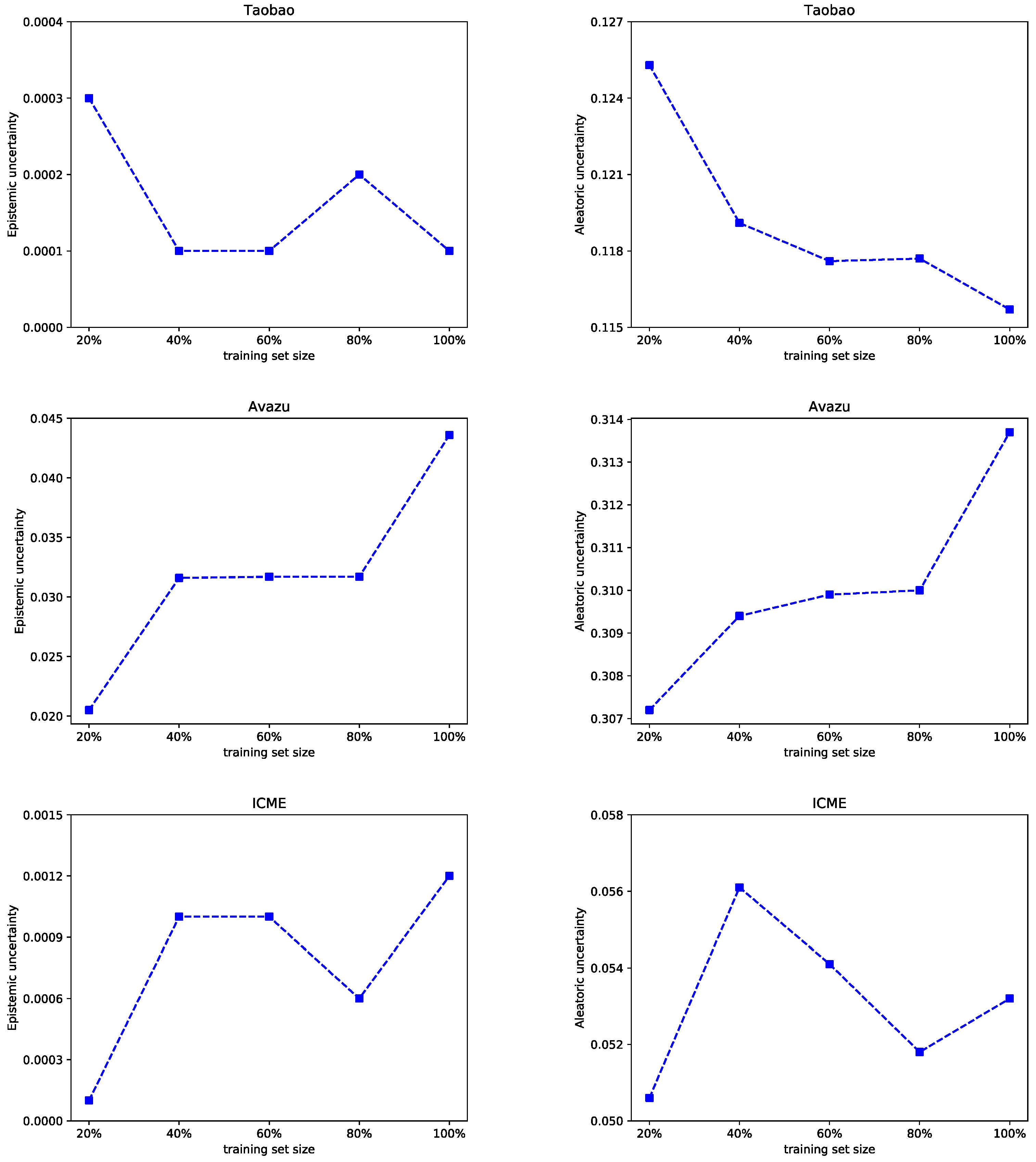 Click-through Rate Prediction and Uncertainty Quantification Based on ...
