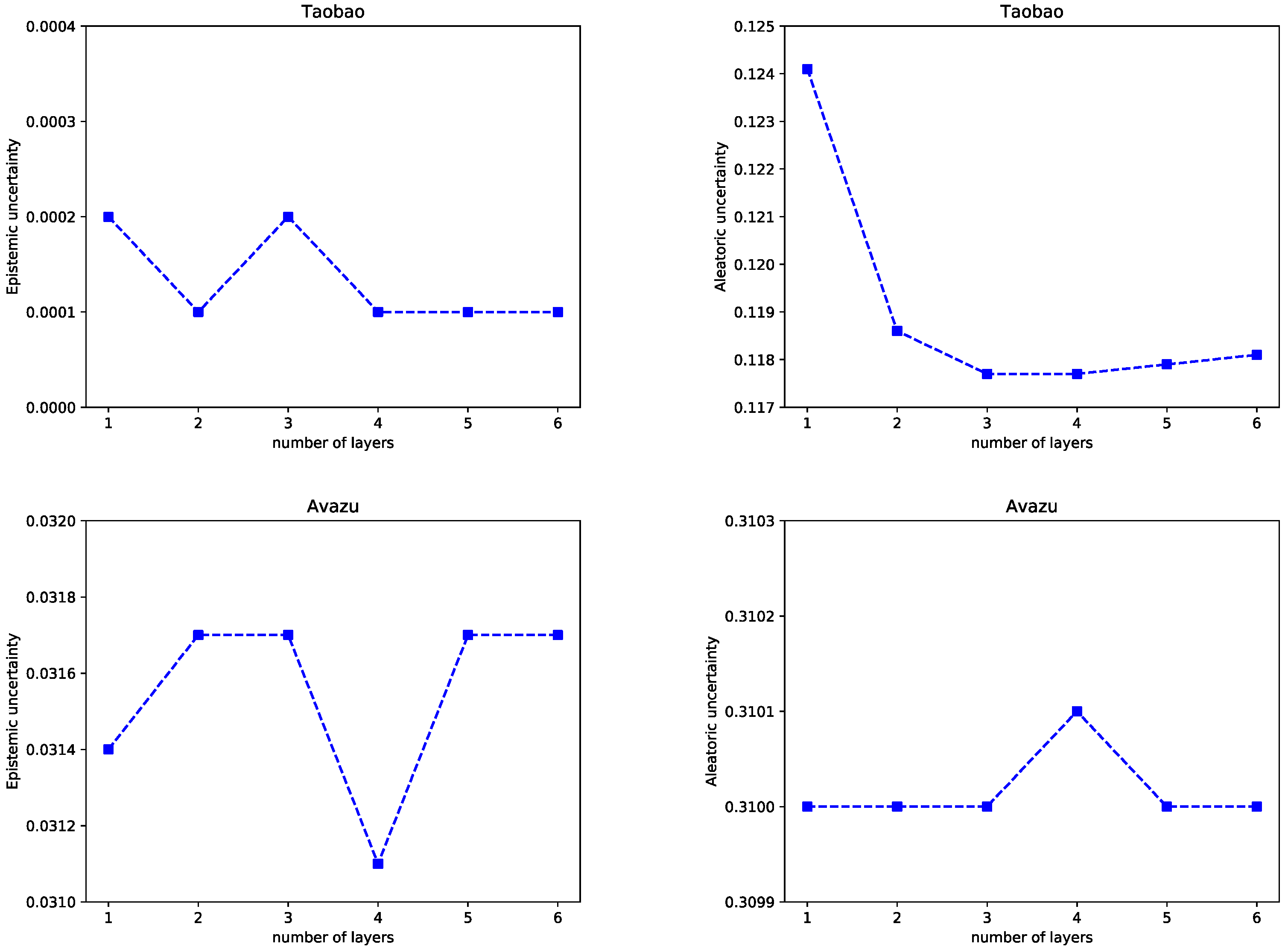 Click-through Rate Prediction and Uncertainty Quantification Based on Bayesian Deep Learning