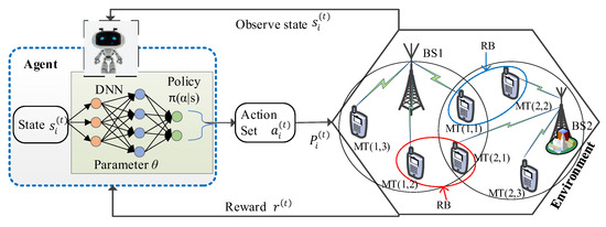 Deep Reinforcement Learning-Assisted Optimization for Resource Allocation in Downlink OFDMA ...