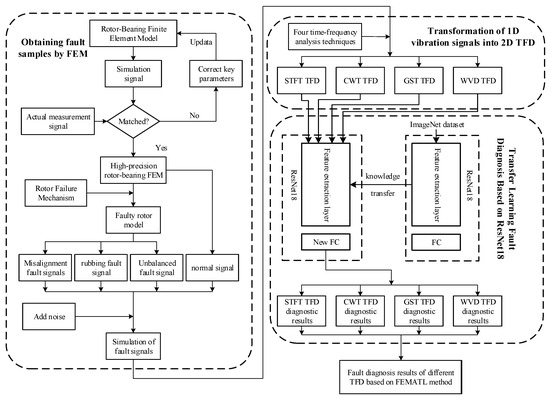 Application of Fault Diagnosis Method Combining Finite Element Method ...