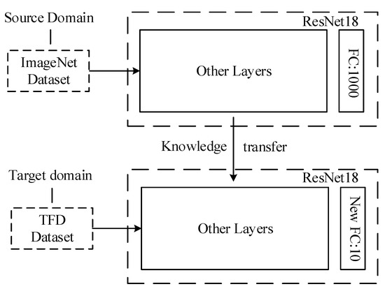 Application of Fault Diagnosis Method Combining Finite Element Method and Transfer Learning for ...