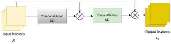 GFI-Net: Global Feature Interaction Network for Monocular Depth Estimation