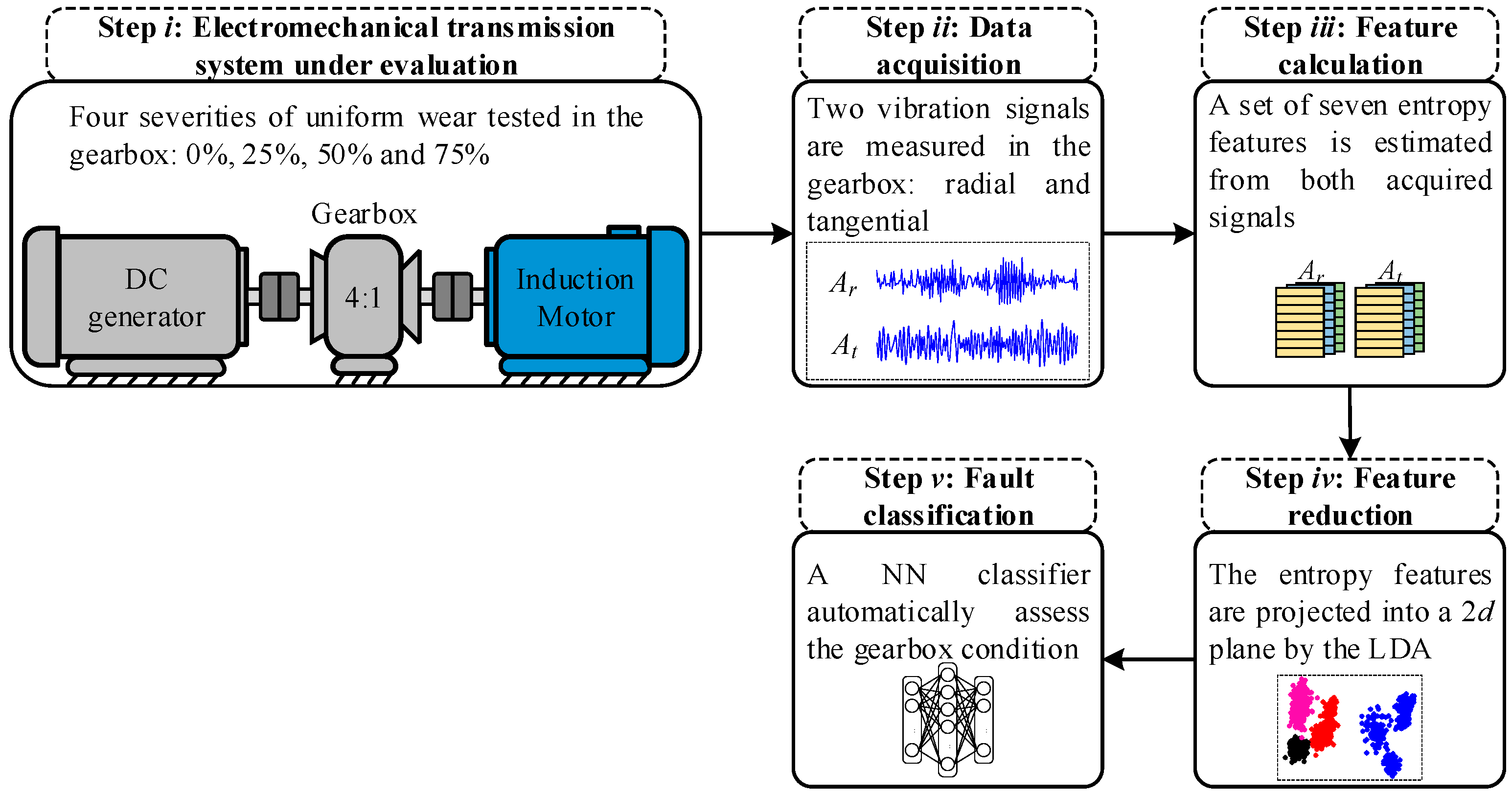 An Entropy-Based Condition Monitoring Strategy for the Detection and Classification of Wear ...