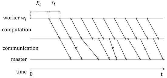 Network Coding Approaches for Distributed Computation over Lossy Wireless Networks