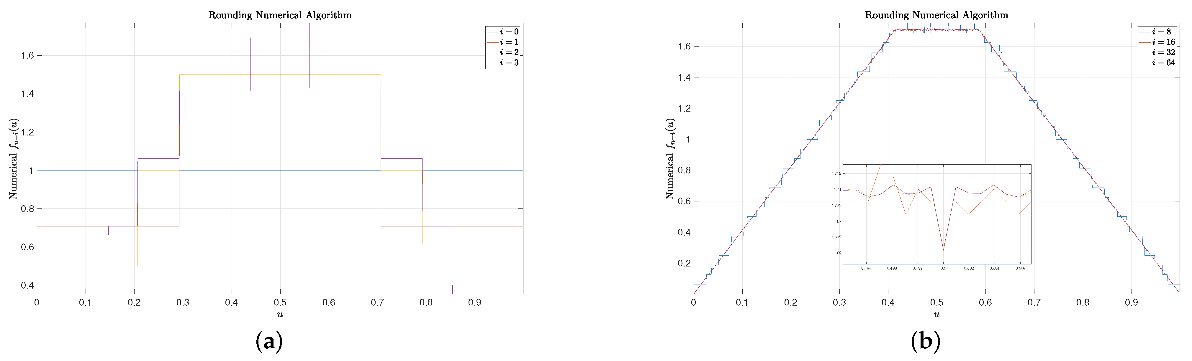 Fair Numerical Algorithm of Coset Cardinality Spectrum for Distributed Arithmetic Coding
