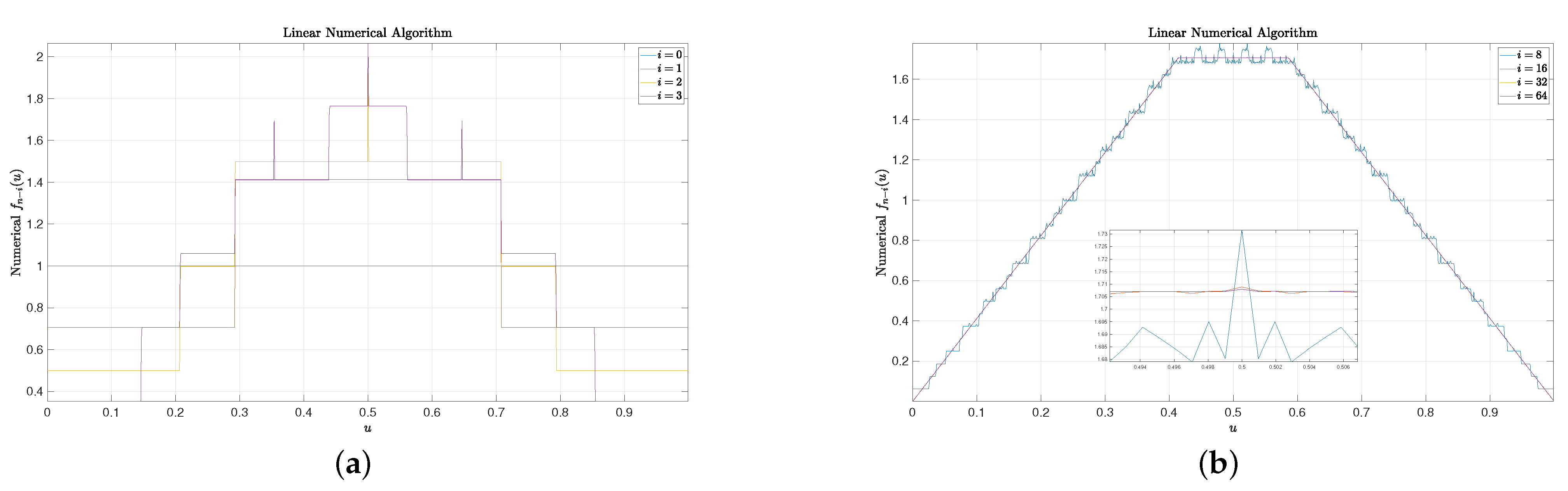 Fair Numerical Algorithm of Coset Cardinality Spectrum for Distributed Arithmetic Coding