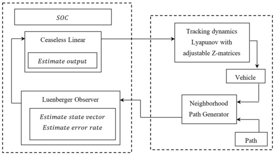 Decision Fault Tree Learning and Differential Lyapunov Optimal Control for Path Tracking