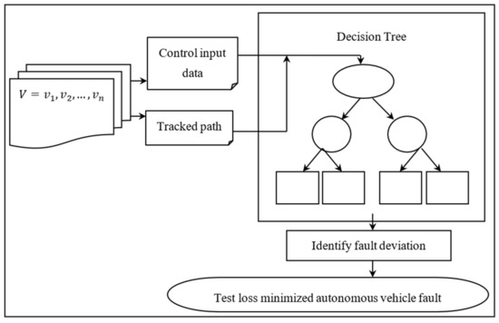 Decision Fault Tree Learning and Differential Lyapunov Optimal Control for Path Tracking