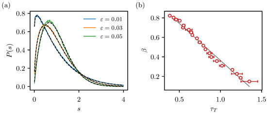 Spectral Form Factor and Dynamical Localization
