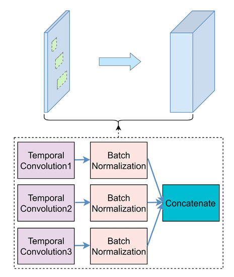 A Multi-Scale Temporal Convolutional Network with Attention Mechanism ...
