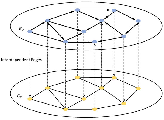 Analysis on Cascading Failures of Directed–Undirected Interdependent Networks with Different ...