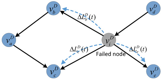 Analysis on Cascading Failures of Directed–Undirected Interdependent Networks with Different ...