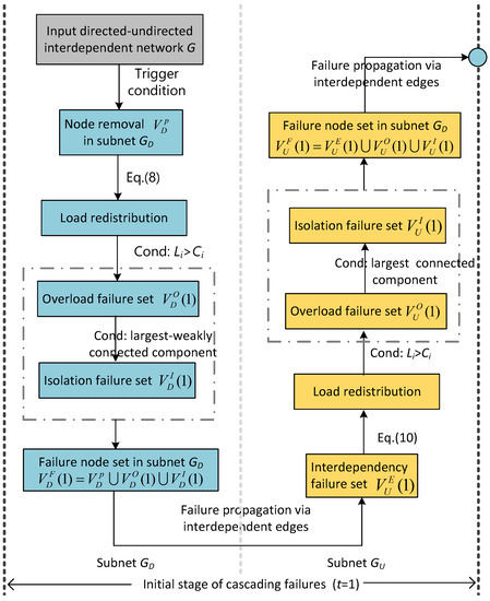 Analysis on Cascading Failures of Directed–Undirected Interdependent Networks with Different ...