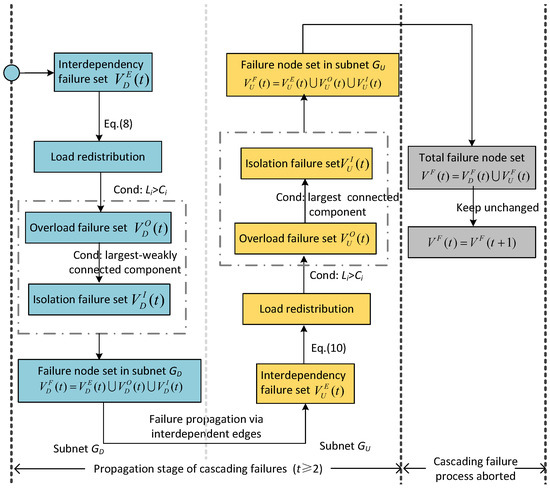 Analysis on Cascading Failures of Directed–Undirected Interdependent Networks with Different ...