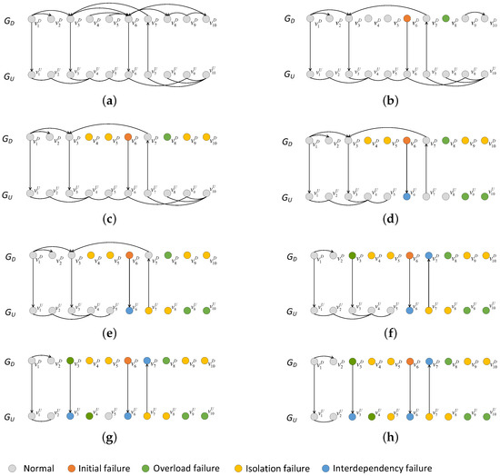 Analysis on Cascading Failures of Directed–Undirected Interdependent Networks with Different ...