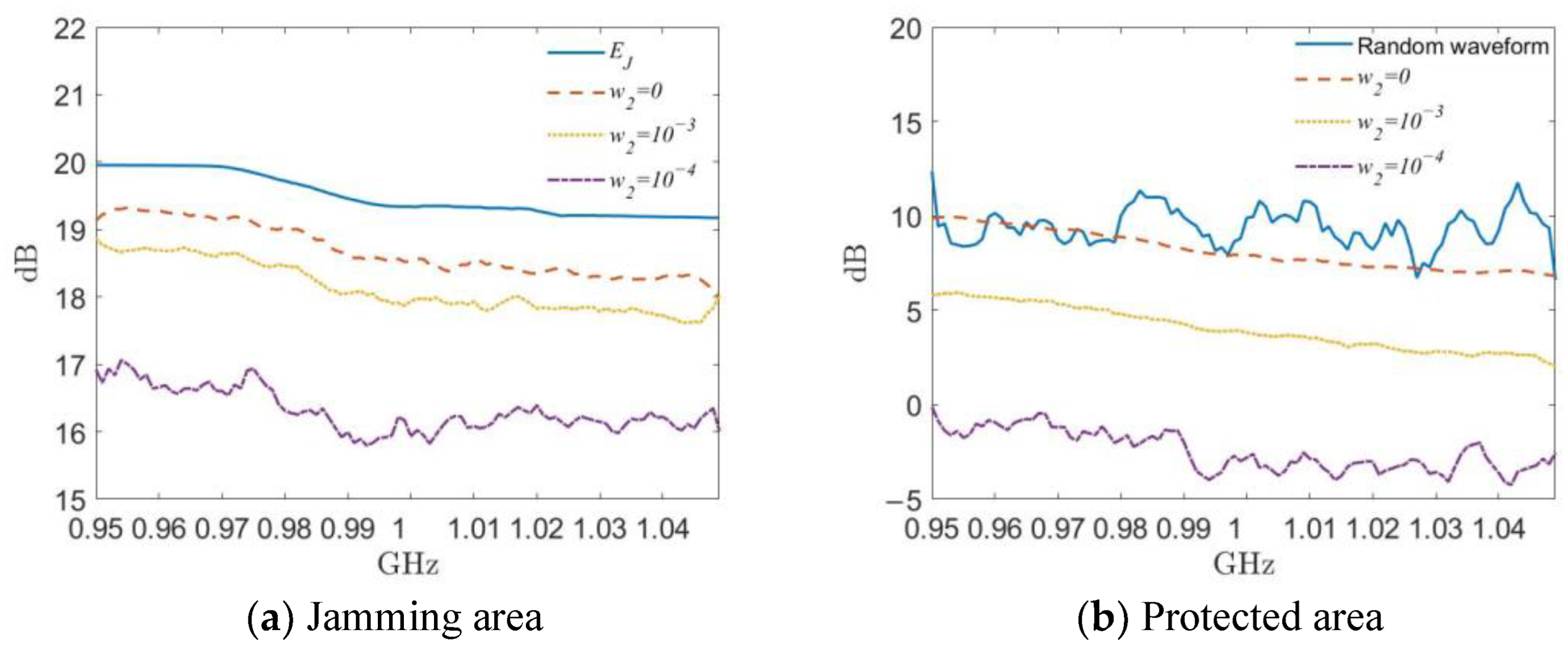 Wideband Waveform Design for Distributed Precision Jamming