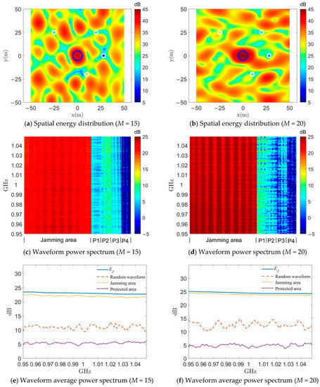 Wideband Waveform Design for Distributed Precision Jamming