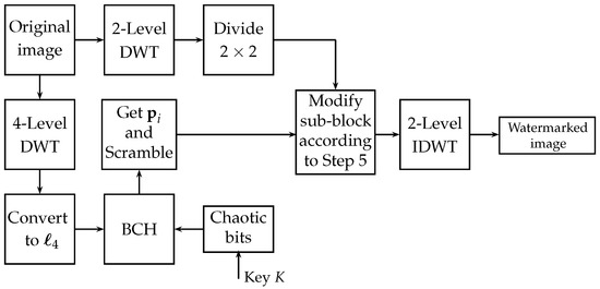 A Fragile Image Watermarking Scheme in DWT Domain Using Chaotic Sequences and Error-Correcting Codes