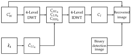 A Fragile Image Watermarking Scheme in DWT Domain Using Chaotic Sequences and Error-Correcting Codes