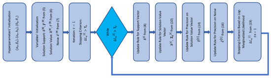 Compressive Sensing via Variational Bayesian Inference under Two Widely Used Priors: Modeling ...