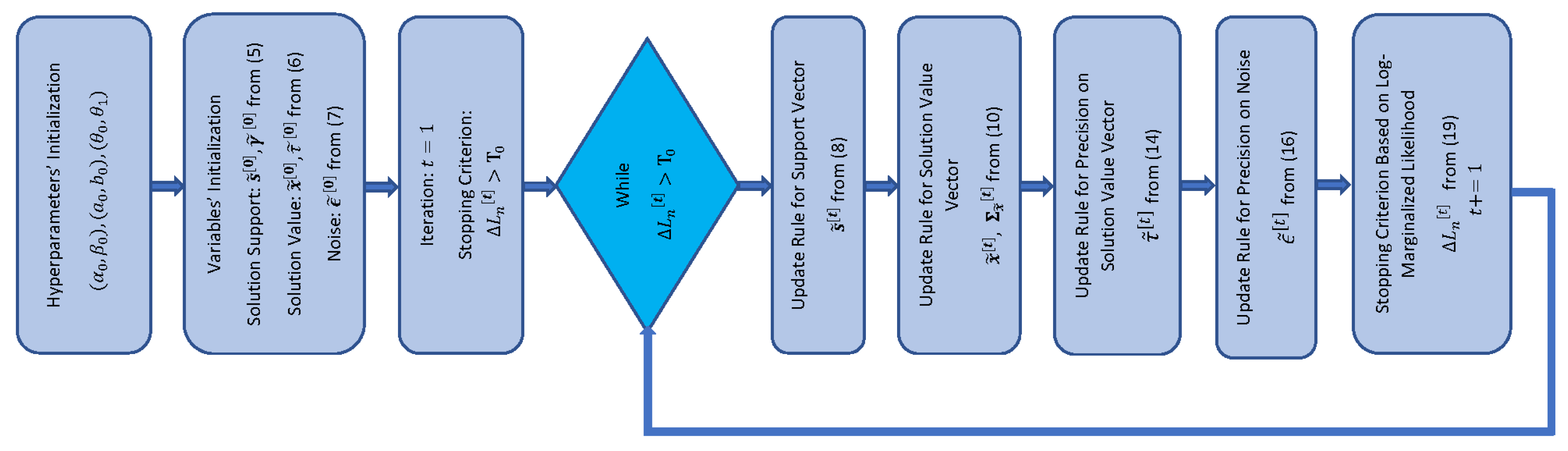 Entropy | Free Full-Text | Compressive Sensing via Variational Bayesian Inference under Two ...