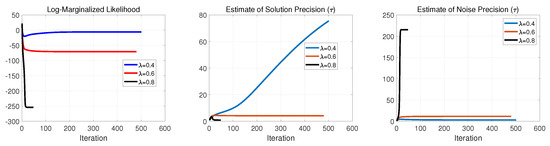 Compressive Sensing via Variational Bayesian Inference under Two Widely Used Priors: Modeling ...