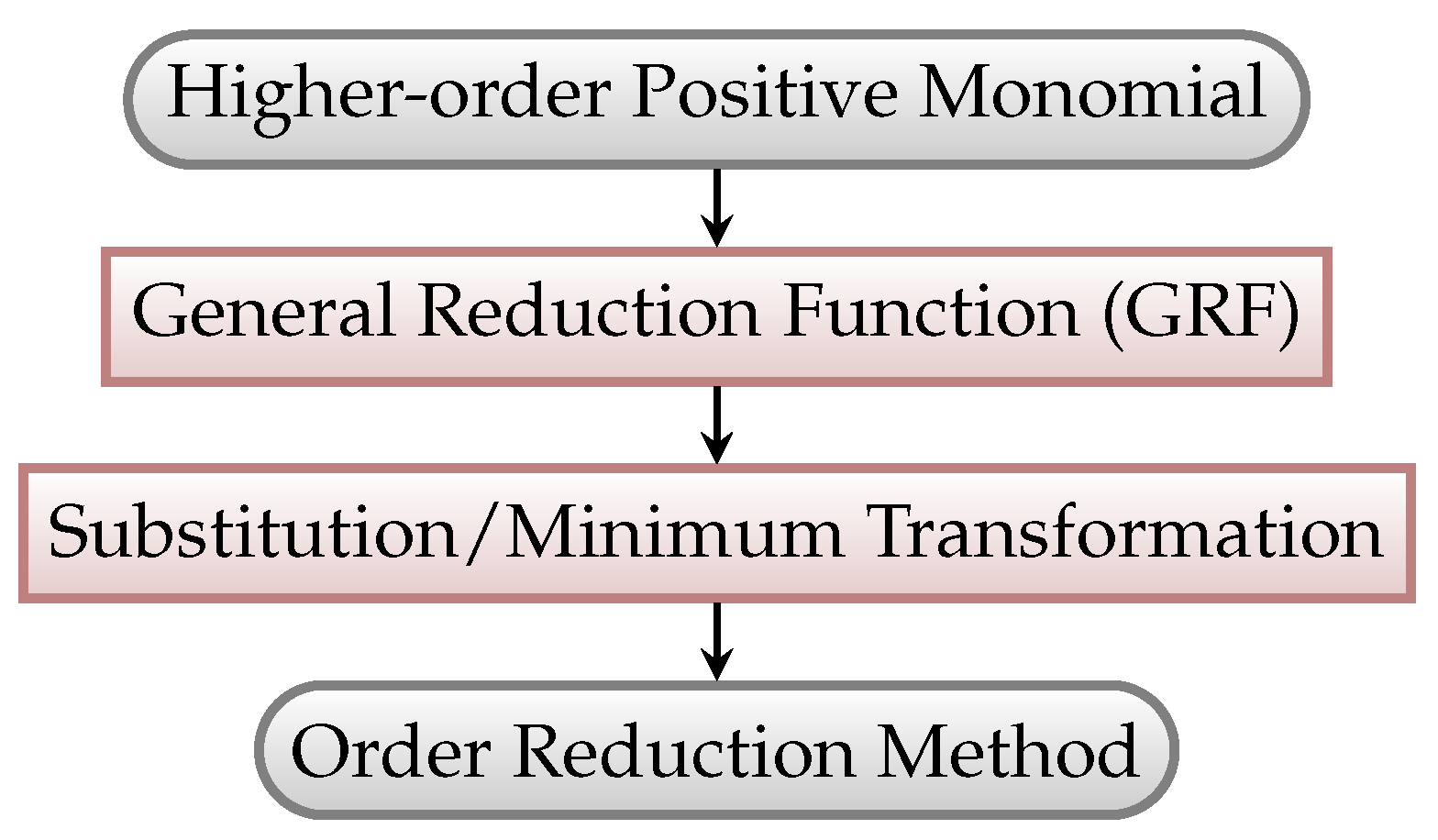 Entropy | Free Full-Text | An Order Reduction Design Framework for Higher-Order Binary Markov ...