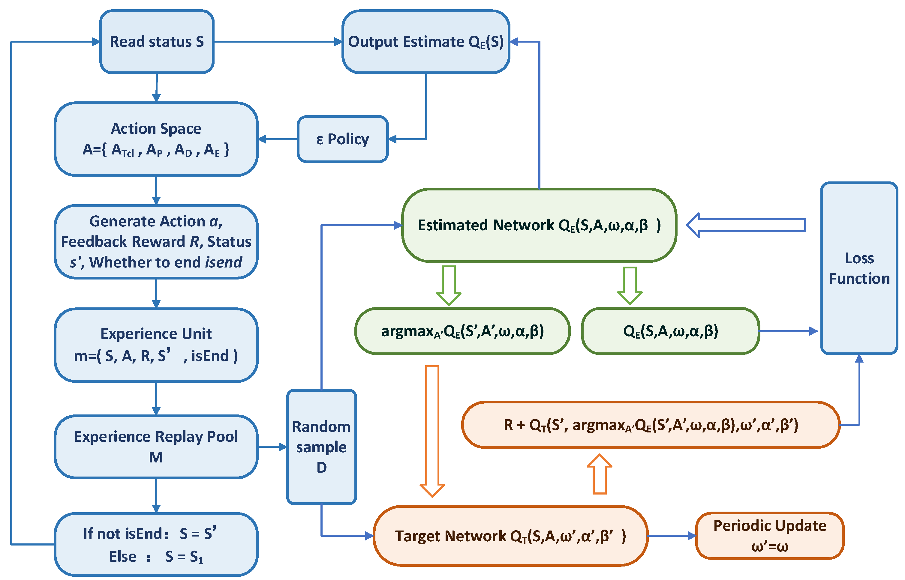 An Improved Deep Reinforcement Learning Method for Dispatch Optimization Strategy of Modern ...