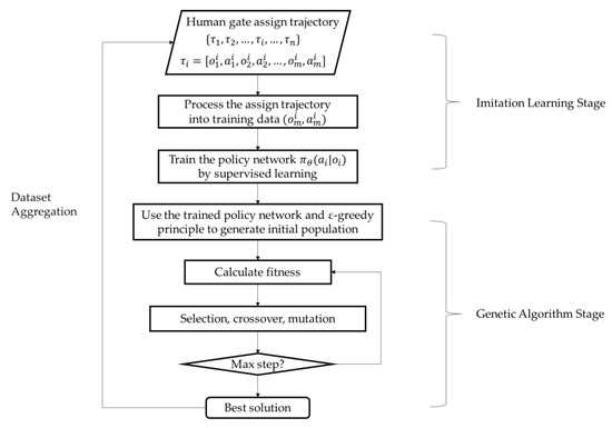 A Hybrid Genetic Algorithm Based on Imitation Learning for the Airport ...