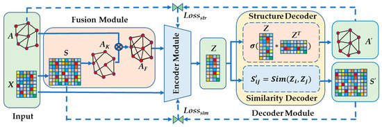 Entropy Free Full Text Graph Autoencoder With Preserving Node Attribute Similarity