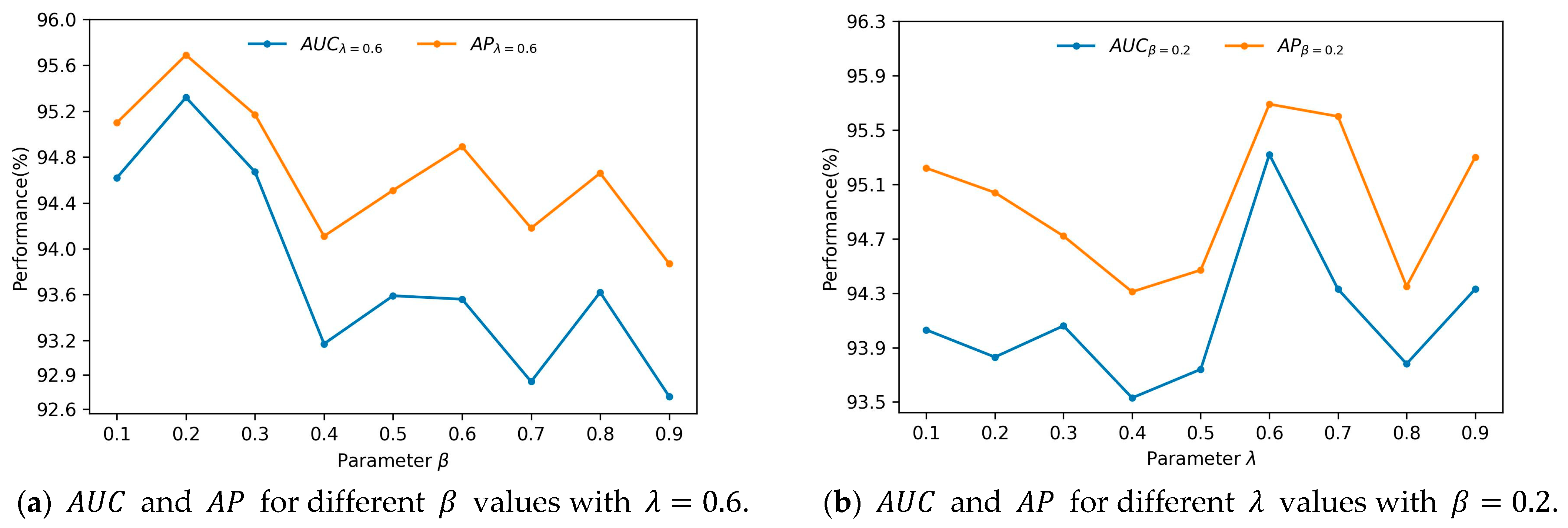 Graph Autoencoder With Preserving Node Attribute Similarity