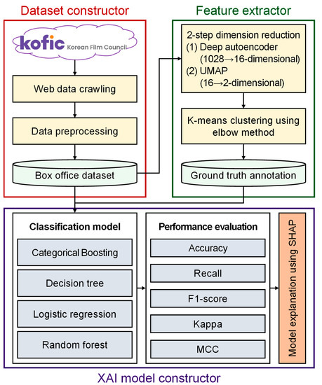 Towards Data-Driven Decision-Making in the Korean Film Industry: An XAI Model for Box Office ...