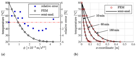 Transient Nonlinear Heat Conduction in Concrete Structures: A Semi-Analytical Approach
