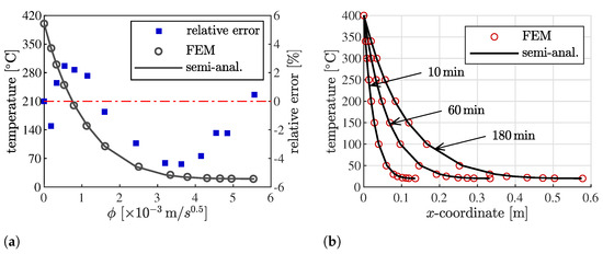 Transient Nonlinear Heat Conduction in Concrete Structures: A Semi-Analytical Approach