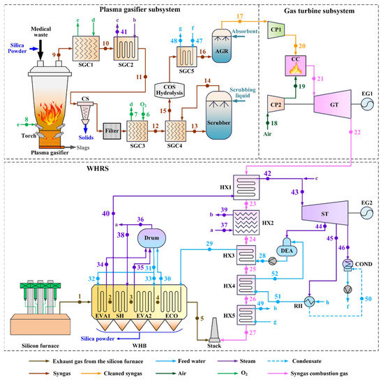 Design and Performance Evaluation of Integrating the Waste Heat ...